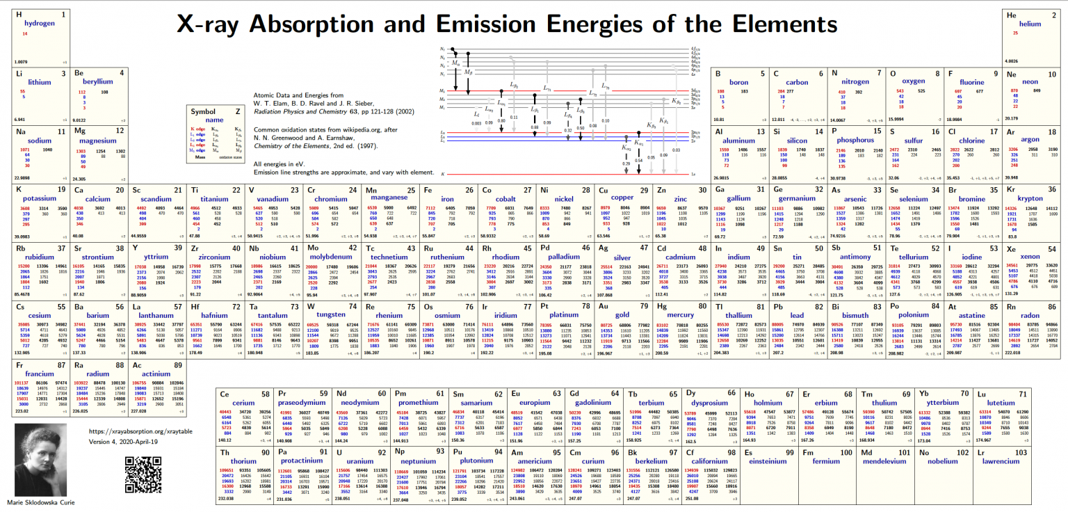 Xray Periodic Table – IXAS: The International X-ray Absorption Society