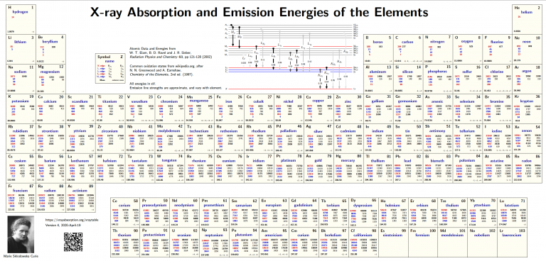 Xray Periodic Table – IXAS: The International X-ray Absorption Society
